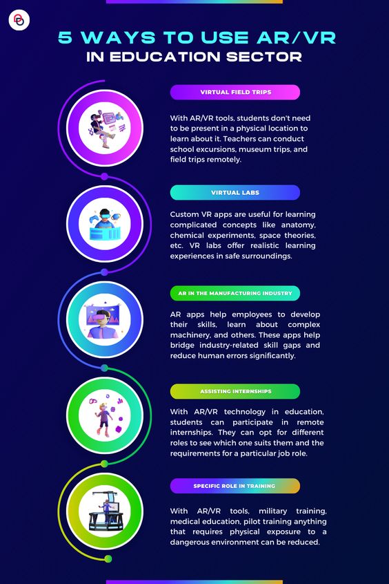 What Are the Uses Of AR/VR Technology in Education and Training ...
