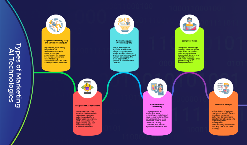 A Comprehensive Guide to Marketing Automation and AI 2023 - Brainium ...