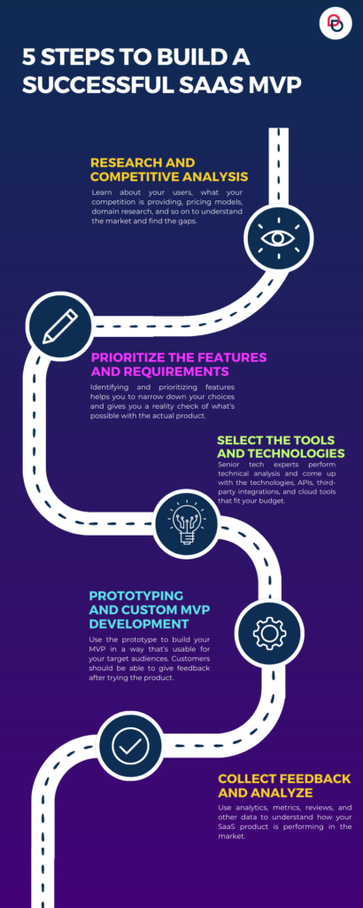 The Ultimate Guide for Building MVP SAAS - Brainium Information Technologies Pvt Ltd