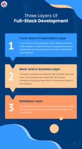 Demystifying Full-Stack Development: What You Need to Know