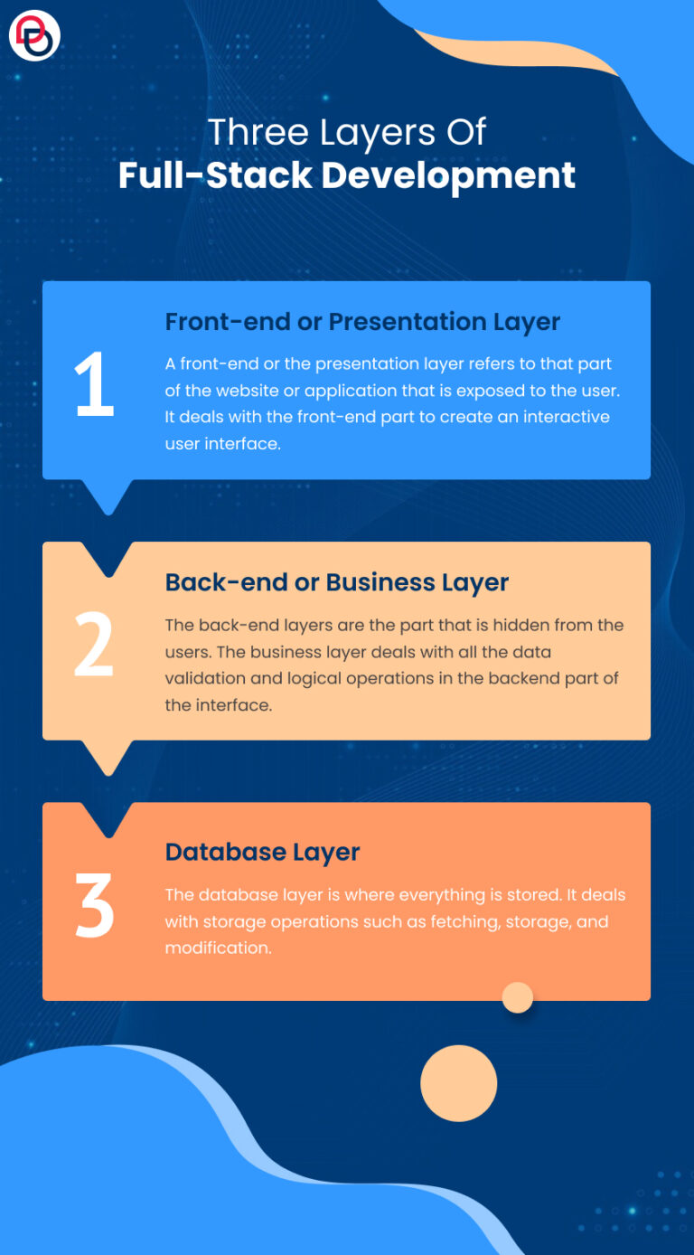 Demystifying Full-Stack Development: What You Need to Know
