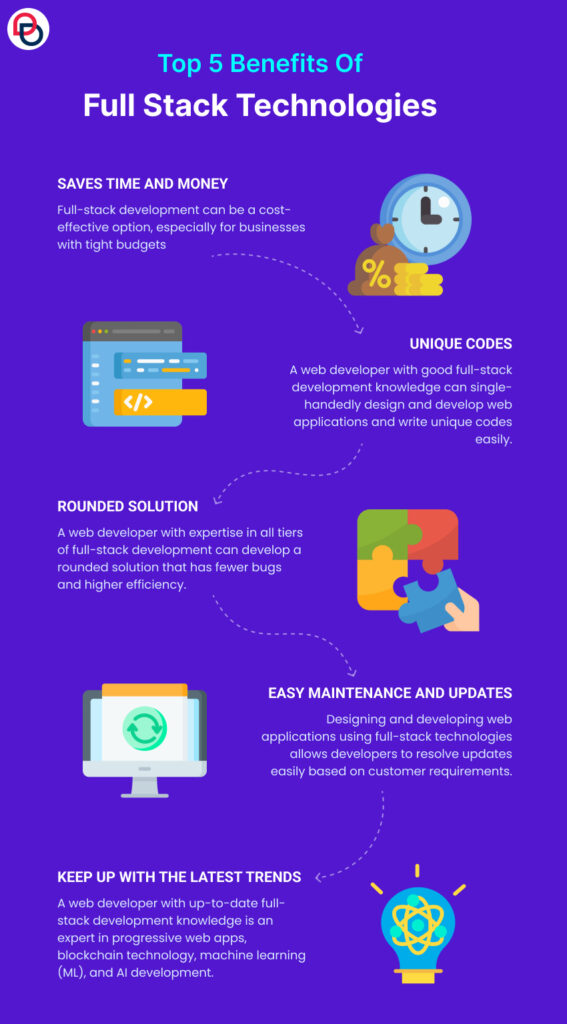 The Pulse of Programming: Full-Stack Development Trends 2024