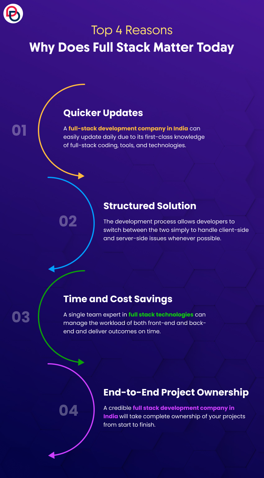 What is Full Stack Development? The Masterful Guide